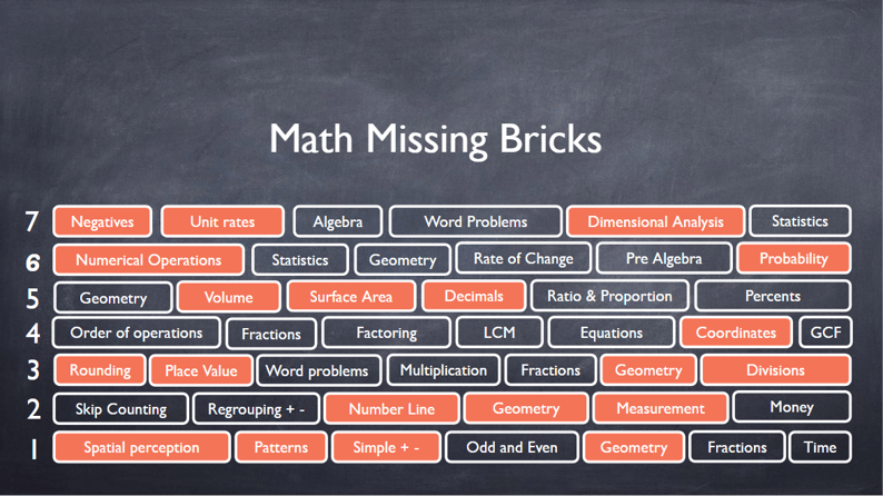 Is my child missing bricks? | Genie Academy